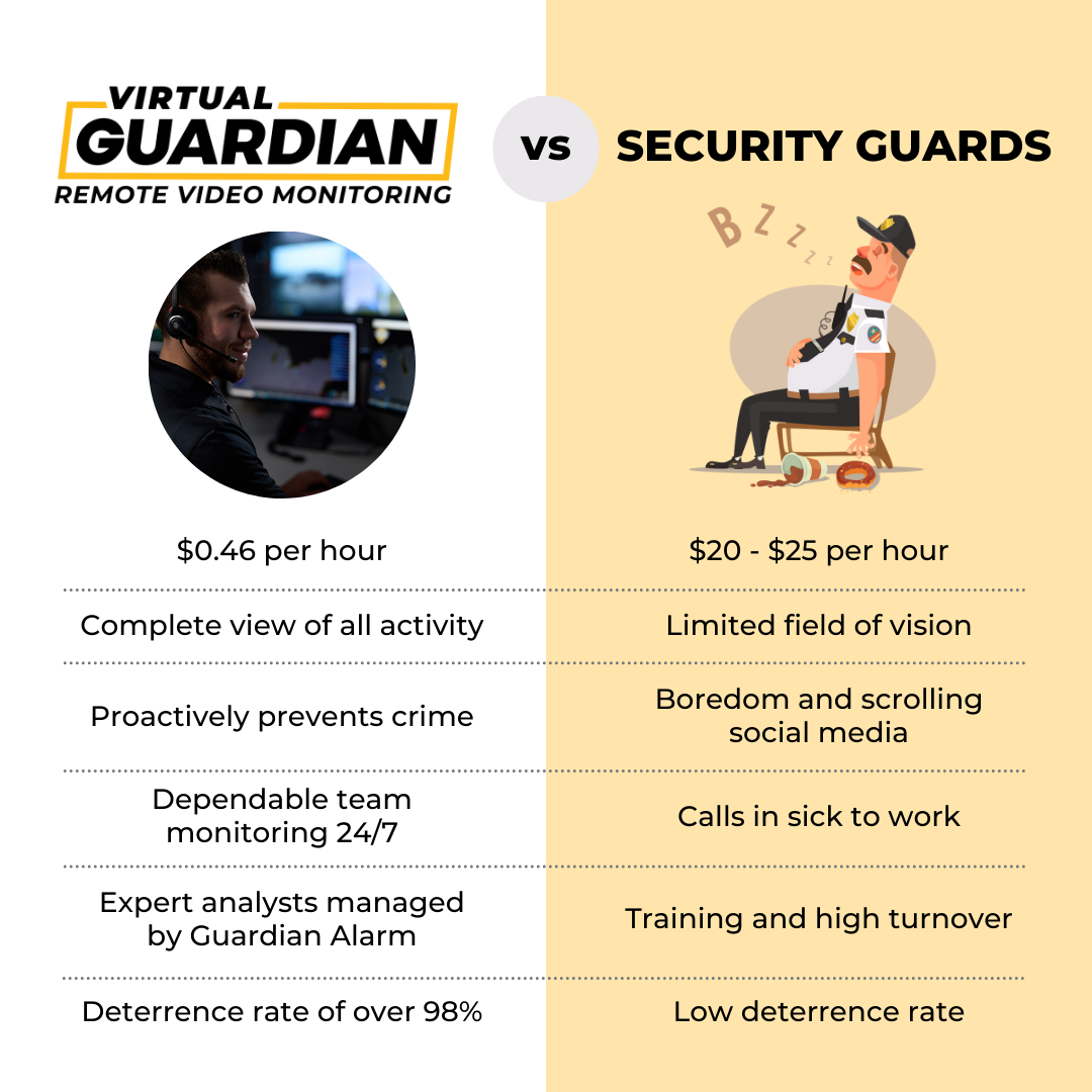 Remote Video Monitoring & Why Security Guards Won't Cut It | Guardian Alarm